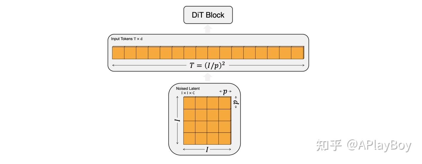Sora的核心工作DiT: Scalable Diffusion Models with Transformers 全文解读 - 知乎