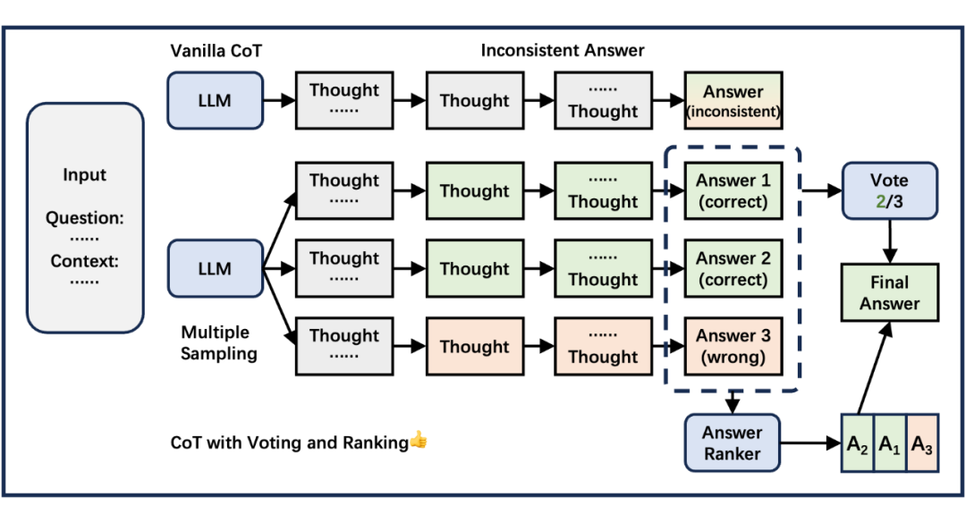 哈工大发布大模型思维链推理综述：200+文献全面解析大语言模型思维链推理最新进展 - 知乎