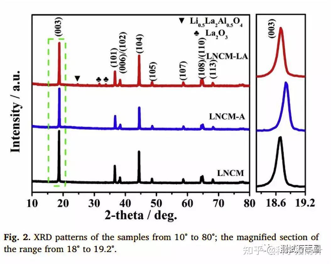 XRD测试在锂离子电池正极中若干应用实例 - 知乎