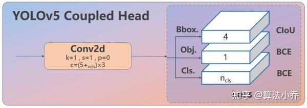 YOLOv8 网络结构-拆解与组装 - 知乎