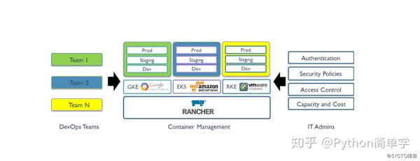 K8S 部署 Rancher 2.X 版本 - 知乎