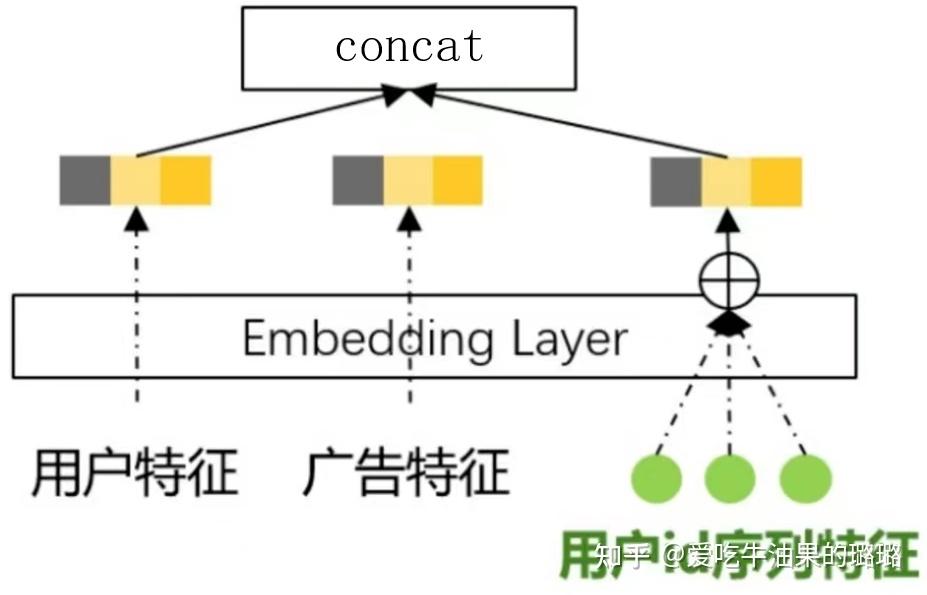 推荐系统中的预训练模型 知乎 