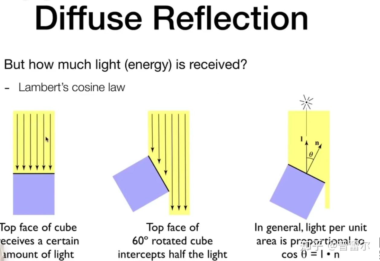 Unity 渲染学习（二）Phong Shading - 知乎