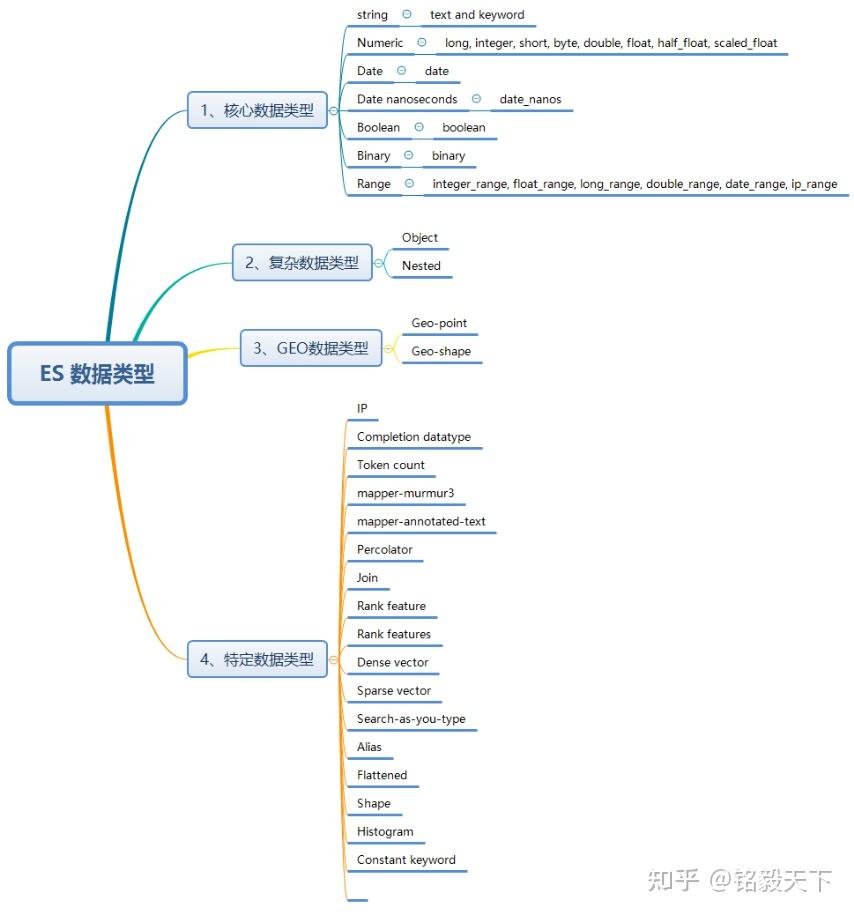 如何系统的学习 Elasticsearch ？ - 知乎