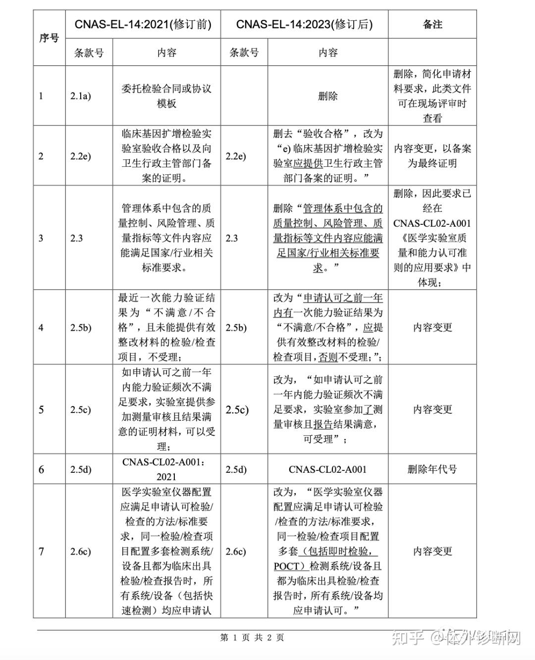 刚刚！2023最新版ISO15189认可要求发布！ - 知乎