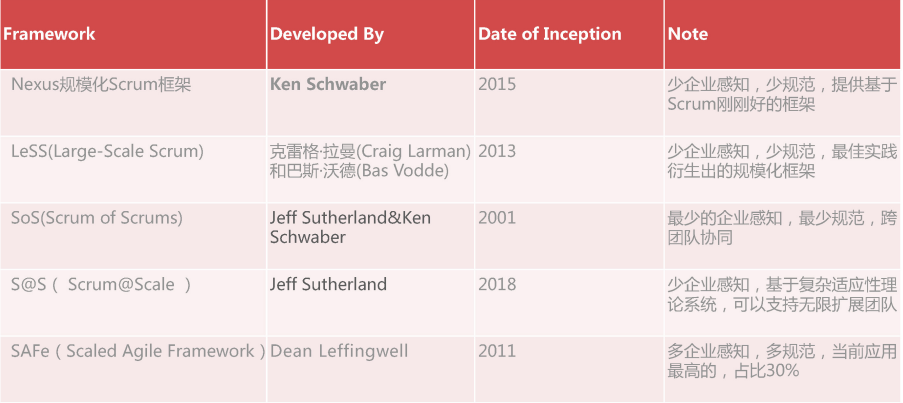 Scrum不够用？大规模敏捷框架SAFe可以帮你！ - 知乎
