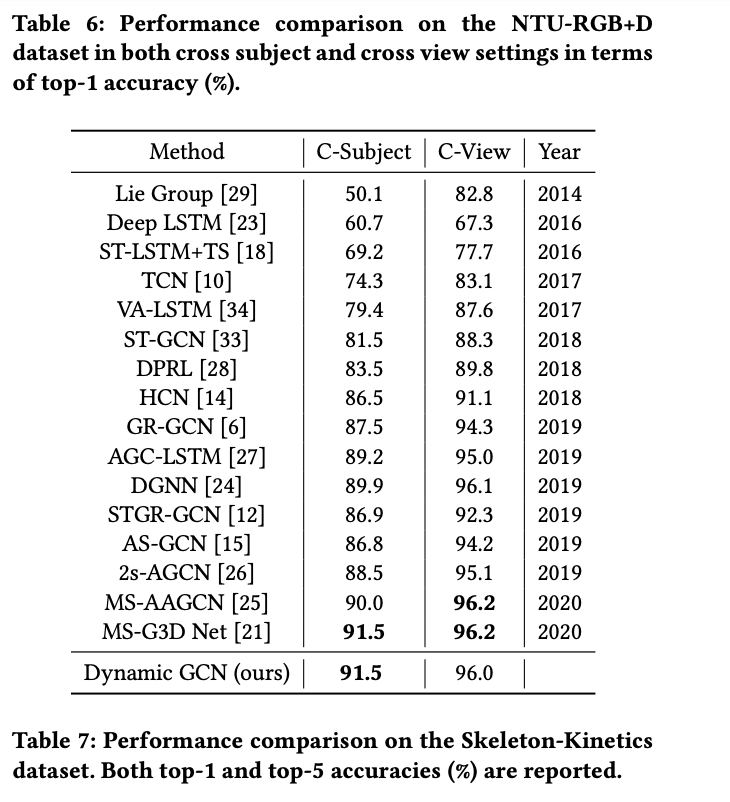 基于骨骼点的动作识别（论文分享） - 知乎