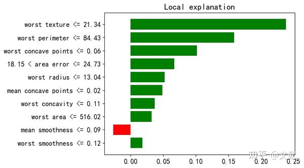 模型解释器——LIME算法介绍 - 知乎