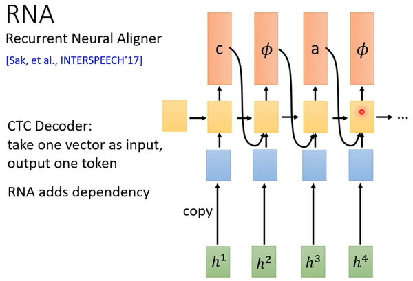 NLP初学—语音识别2（CTC,RNN-T） - 知乎