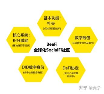 SocialFi新贵BeeFi：打破互联网孤岛，开创全新SocialFi经济 - 知乎