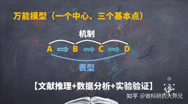 方法论 万能模型，搞定科研！九年科研经验浓缩，一定要学！ 知乎