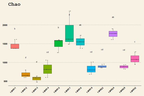 基于R语言的微生物群落组成分析—α多样性指数的正态分布检验及差异性标注（） - 知乎