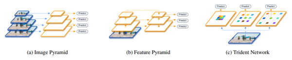 三叉戟网络(Scale-Aware Trident Networks) - 知乎