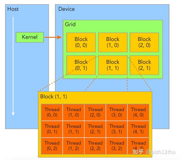 矩阵乘法的并行优化（1）：OPENMP、CUDA实现 - 知乎