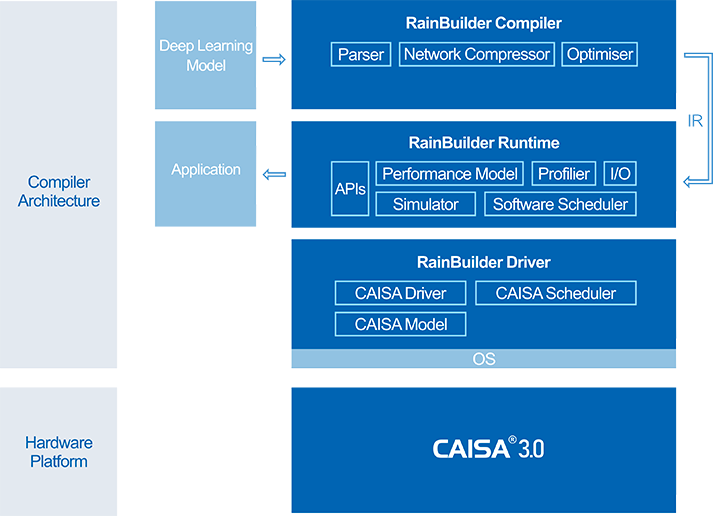 鲲云公开课 | CAISA架构的好搭档：RainBuilder编译工具链 - 知乎
