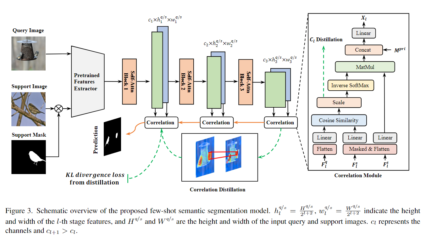 【2023CVPR】Hierarchical Dense Correlation Distillation for Few-Shot ...