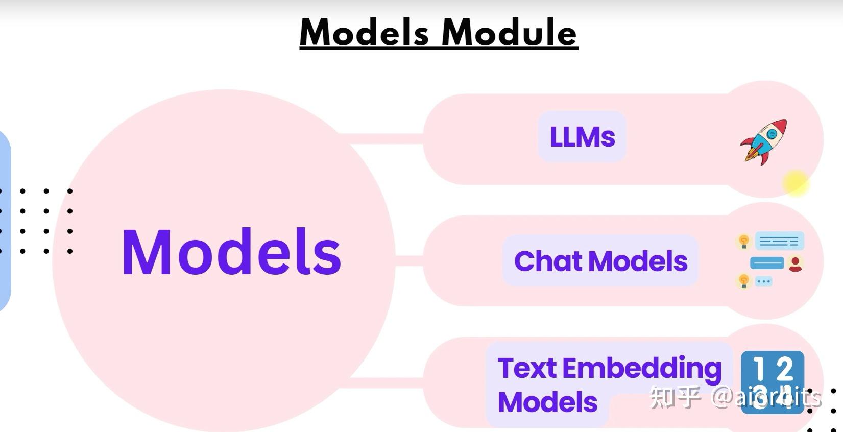 LangChain基础1 - Models -三大法宝LLM, Chat Model和Embedding - 知乎 LangChain基础1 - Models -三大法宝LLM, Chat Model和Embedding - 知乎