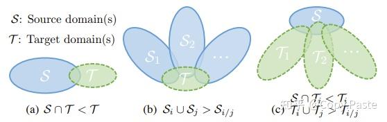 Domain Generalization Notes - 知乎