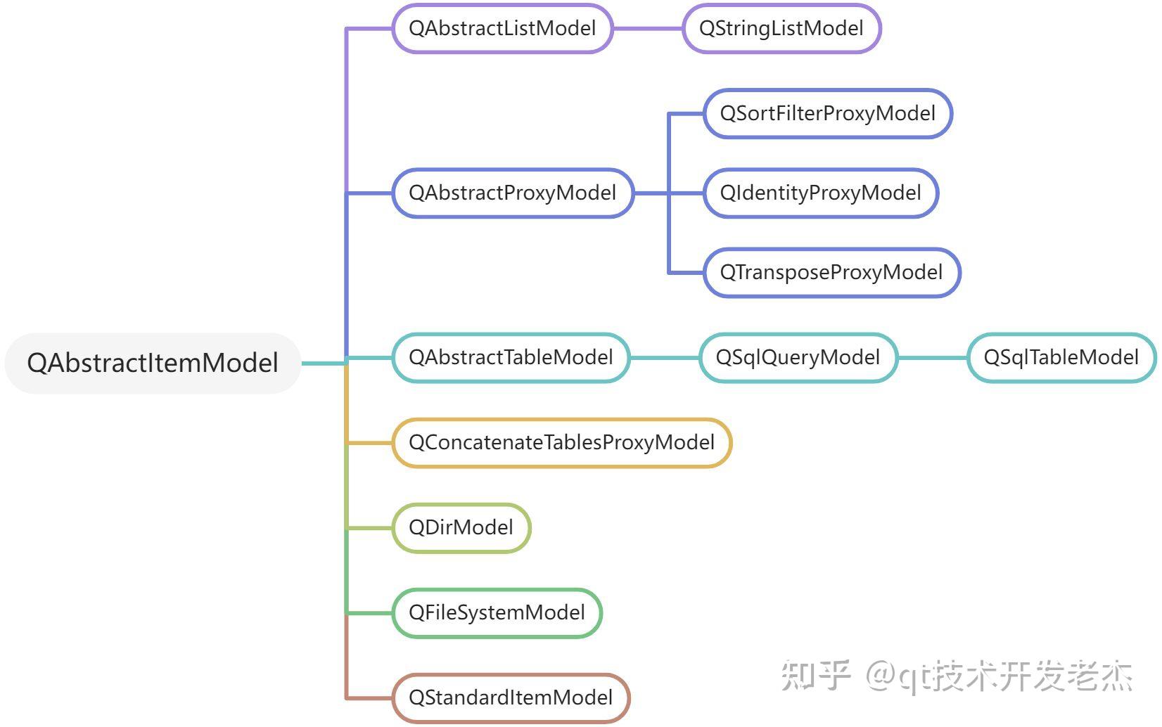 Qt中MVC的M（Model） - 知乎