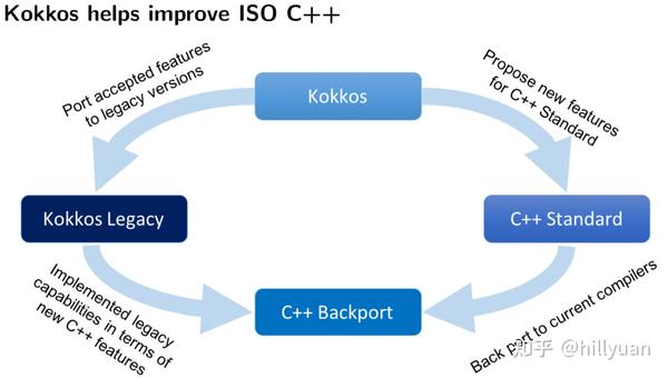 Kokkos:一个异构并行计算通用平台 - 知乎