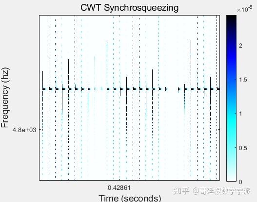 改进多重同步压缩变换improved multisynchrosqueezing transform(IMSST)在信号处理中的应用 - 知乎