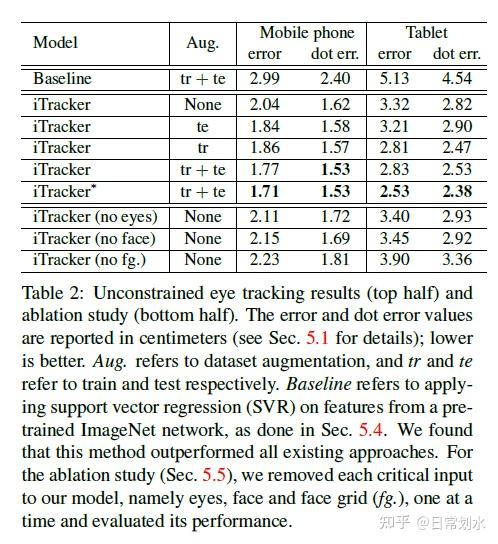 【学习笔记】Eye Tracking for Everyone - 知乎