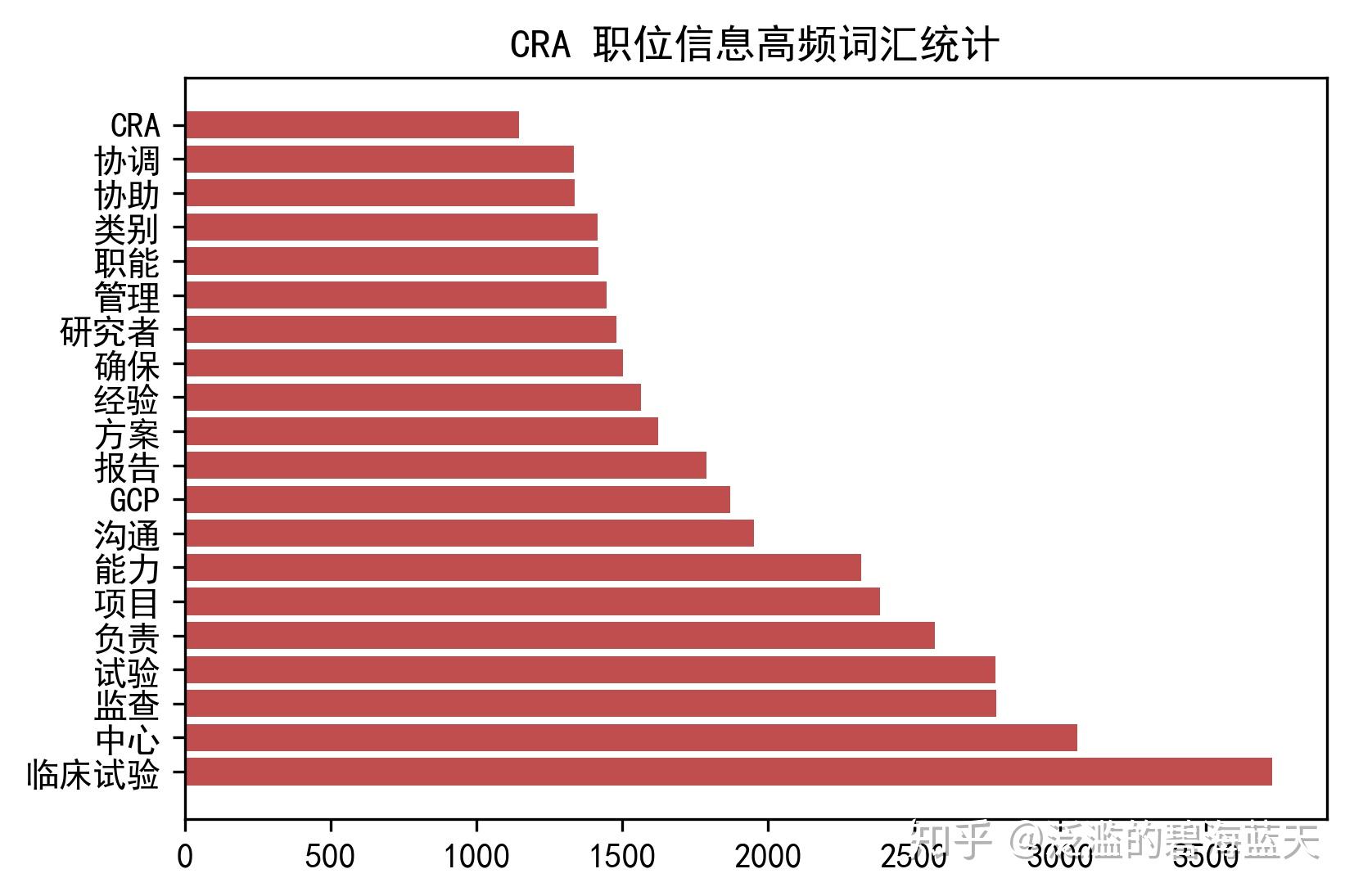 想做临床监查员（CRA）？数据告诉你 CRA 的基本面 - 知乎