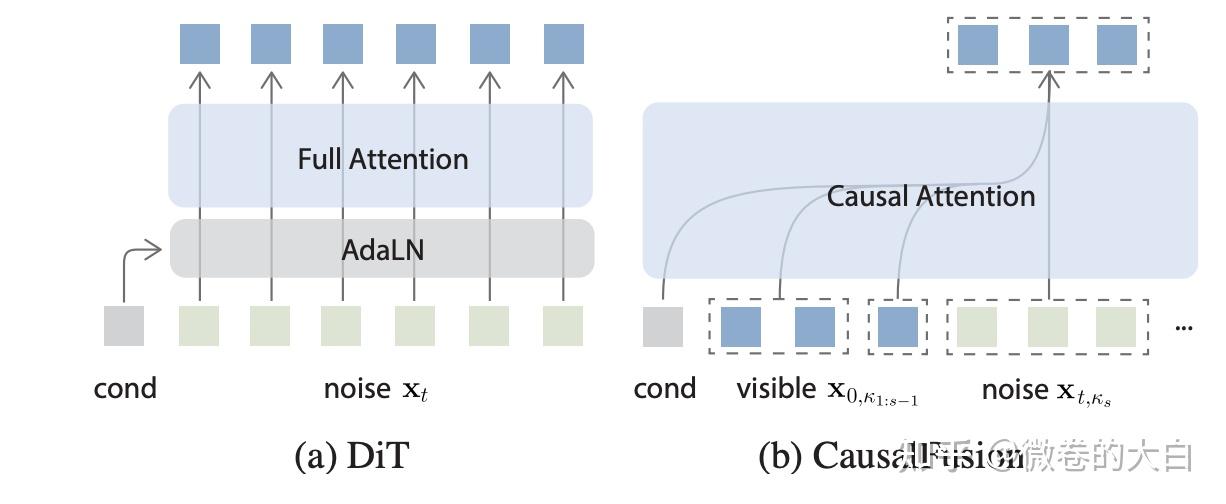 CausVid & Self-Forcing：蒸馏自回归视频生成模型 - 知乎