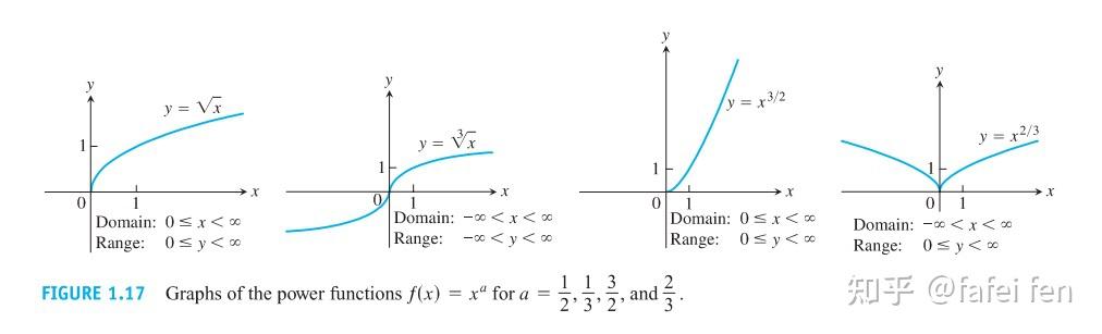 Thomas' Calculus - Chapter1 : 1.1 Functions and Their Graphs（函数与图像） - 知乎