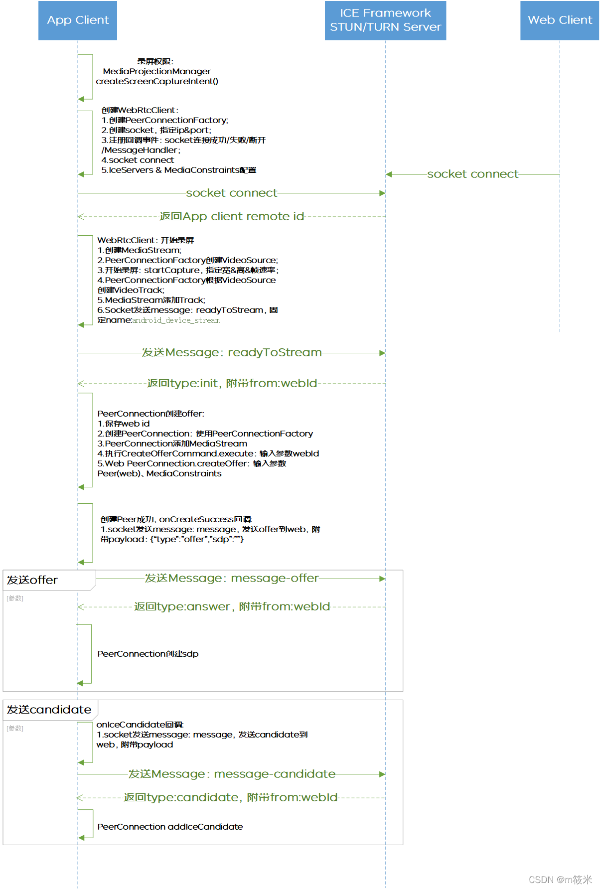 Android屏幕共享-基于WebRTC实现 - 知乎