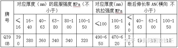 Q390B材料基本信息介绍、Q390B钢板规格尺寸、Q390B钢板力学性能解析 - 知乎
