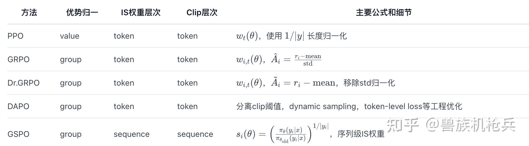 *PO 系列工作解析 (一)：从PPO到GRPO/DAPO/Dr.GRPO再到GSPO的演化 - 知乎