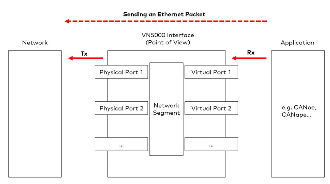 一定要收藏的5条CANoe以太网问题及解决方案汇总 - 知乎