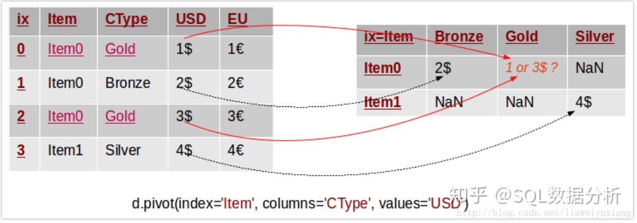 数据重塑图解—pivot Pivot Table Stack And Unstack 知乎 