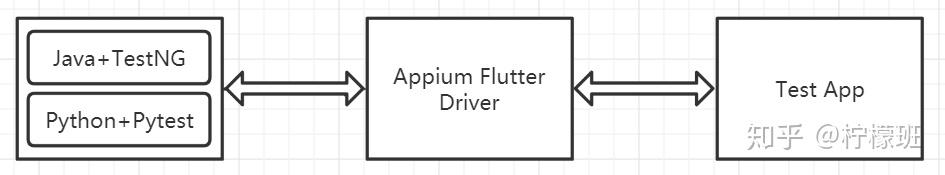 Flutter 自动化测试 -appium-flutter-driver - 知乎