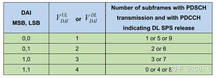 LTE学习(6)-DCI Format0 - 知乎