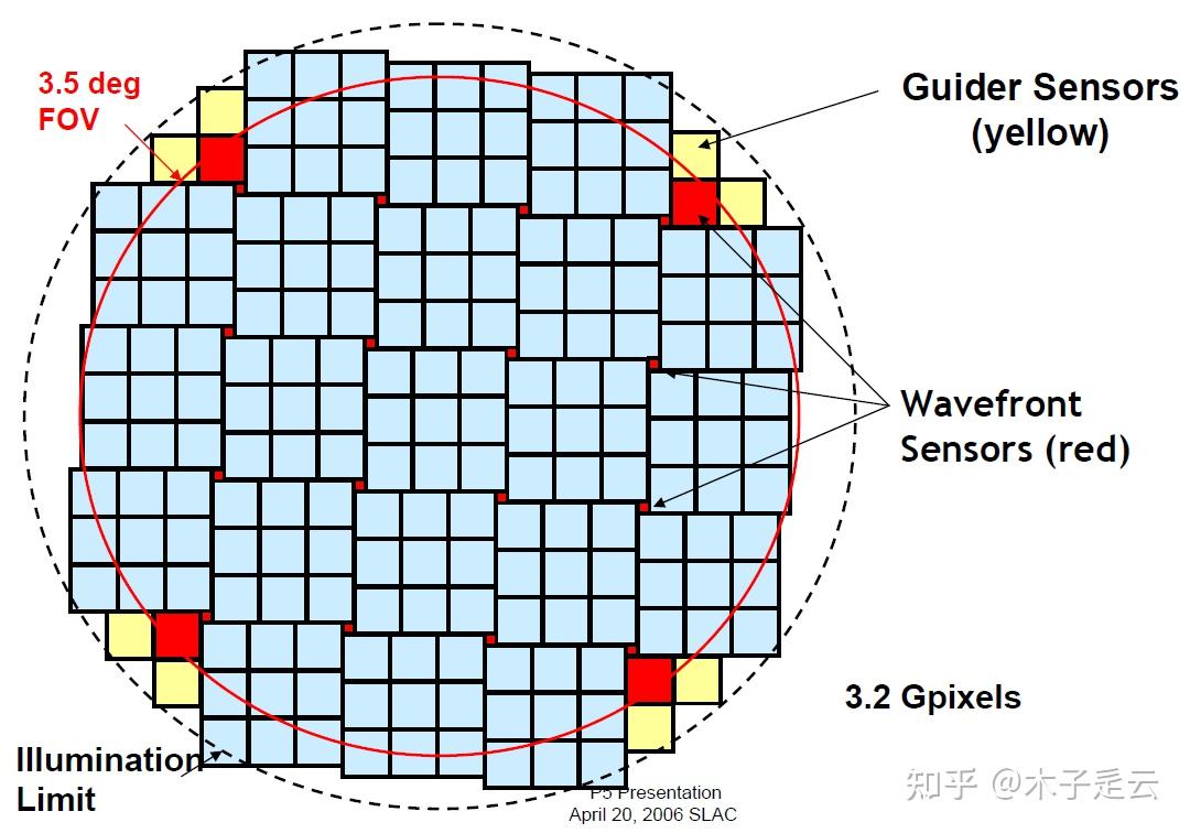 第二十期：光学望远镜特辑之大型巡天望远镜LSST - 知乎