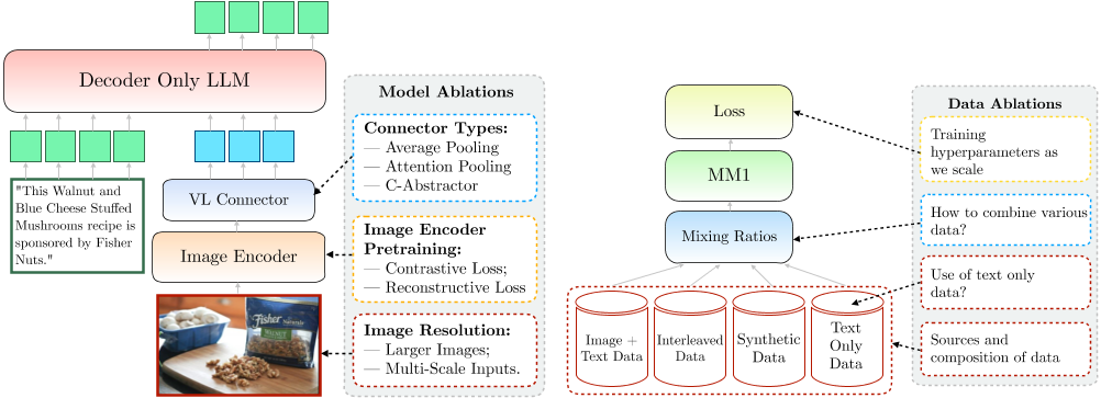 MM1 Methods, Analysis & Insights from Multimodal LLM Pre-training - 知乎