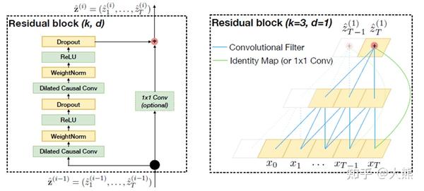 TCN（Temporal Convolutional Networks）算法详解 - 知乎