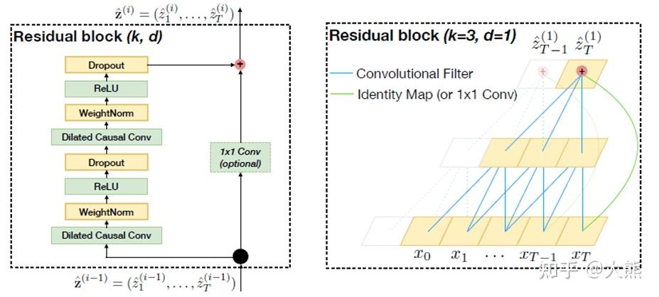 TCN（Temporal Convolutional Networks）算法详解 - 知乎