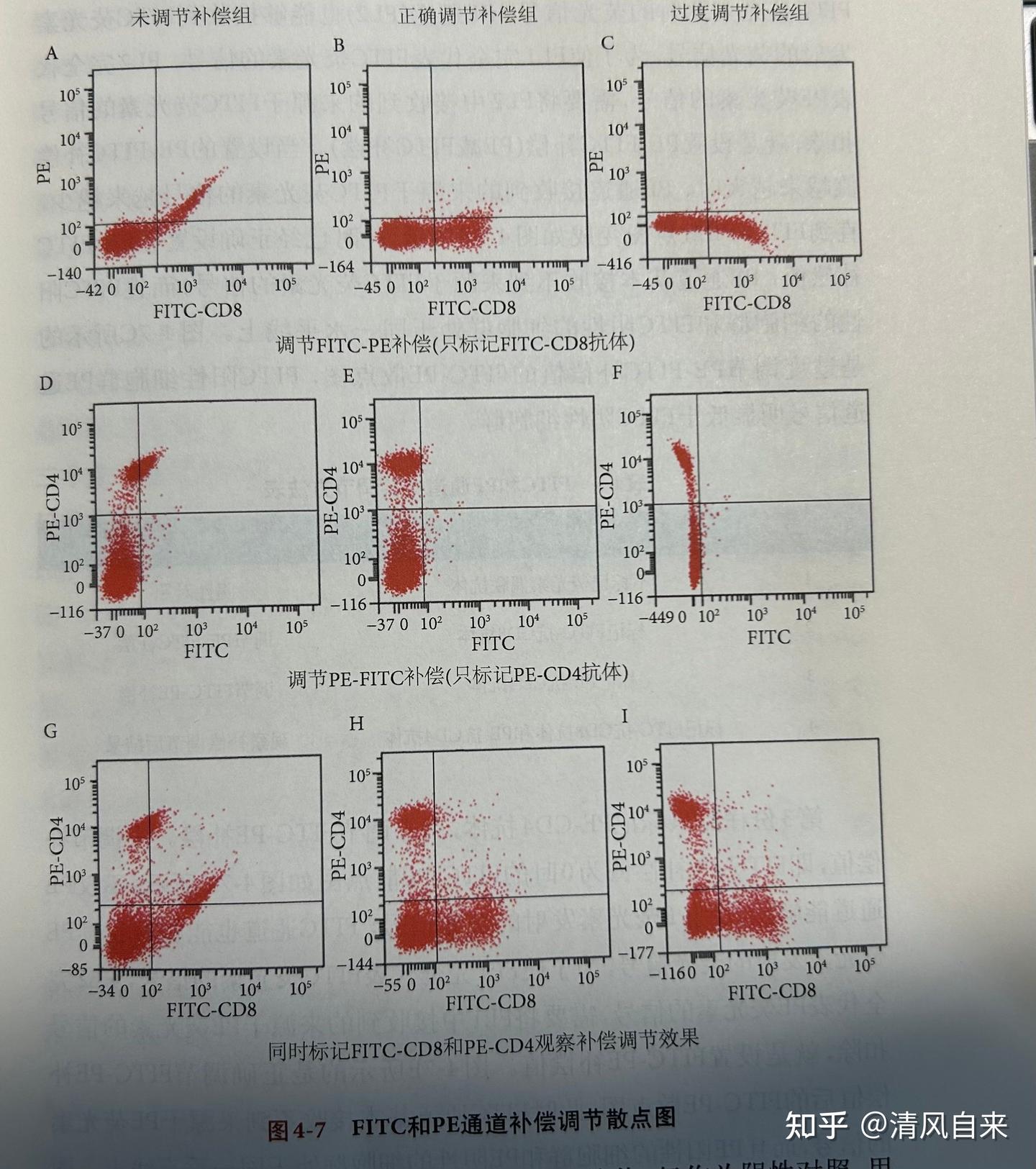 流式细胞术原理、应用及分析整理——（补偿调节） - 知乎