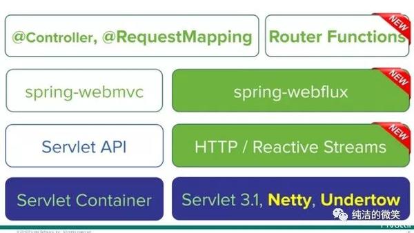 Spring Boot 2 Spring Boot WebFlux spring-boot-2-spring-boot-webflux