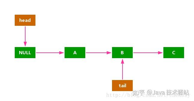 【死磕Java并发】-----J.U.C之Java并发容器：ConcurrentLinkedQueue - 知乎
