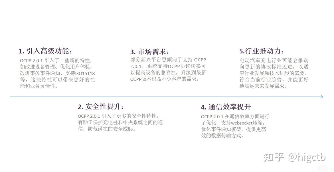 OCPP 2.0.1充电通讯协议 - 知乎