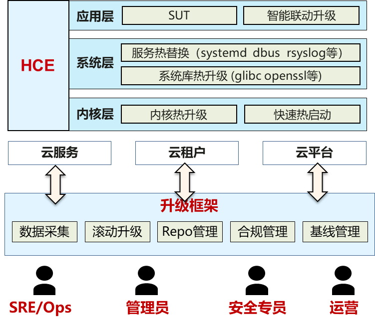 4大特性看Huawei Cloud EulerOS为开发者带来平滑迁移体验 - 知乎