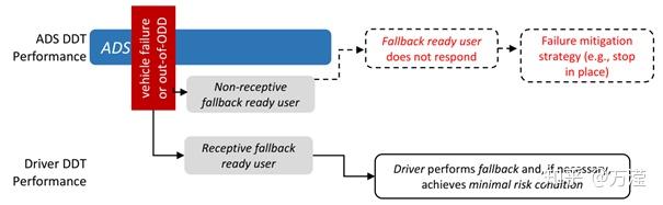 SAE J3016解读 - 知乎