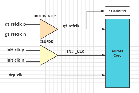 Xilinx平台Aurora IP介绍（二）时钟与复位 - 知乎