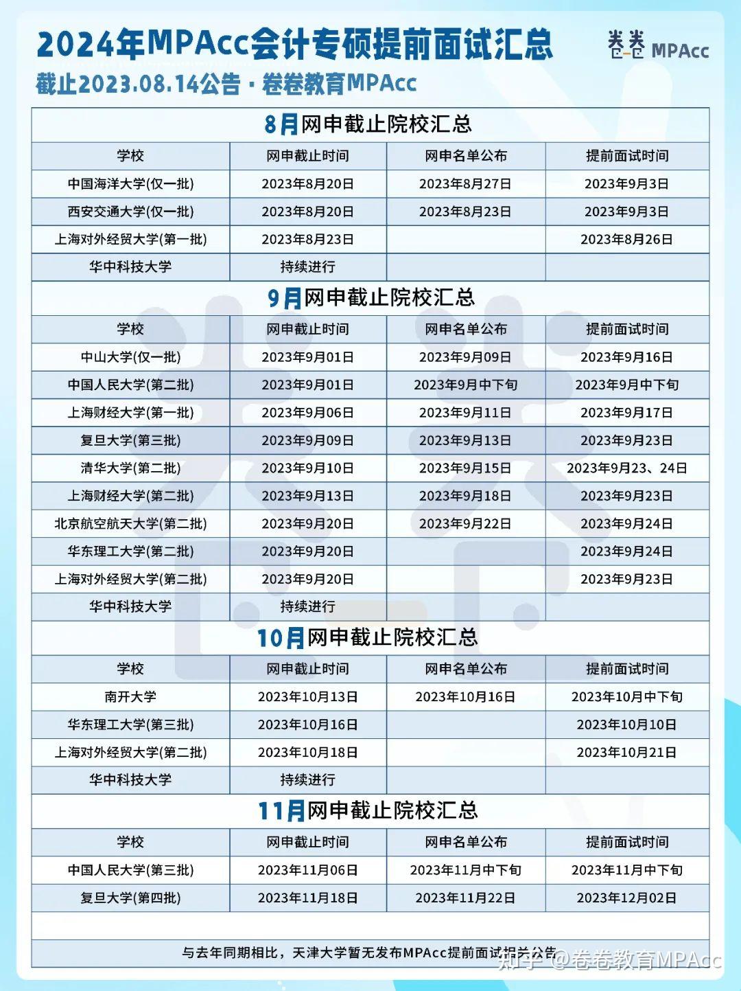 2024全国会计专硕MPAcc提前面试院校汇总截止8.14 卷卷教育MPAcc - 知乎