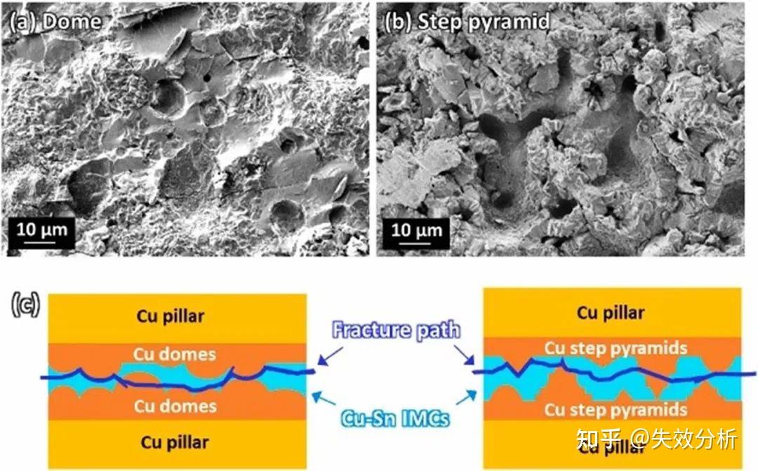 先进封装当道！3D IC全介金属化合物焊点最新发展 - 知乎