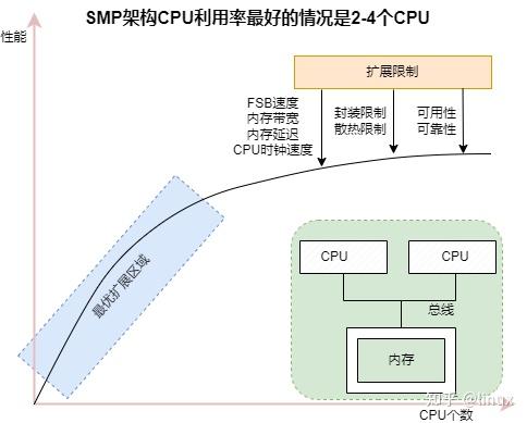 什么是NUMA，我们为什么要了解NUMA - 知乎